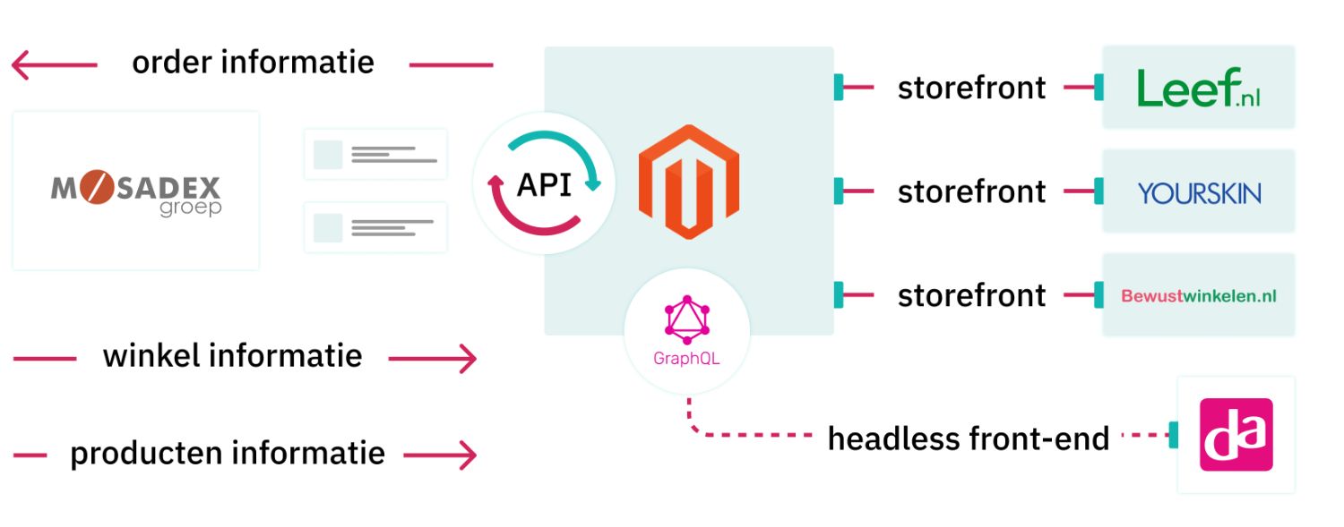 Mosadex E-commerce Platform (MEP) voor schaalbaarheid | Cases - FRMWRK